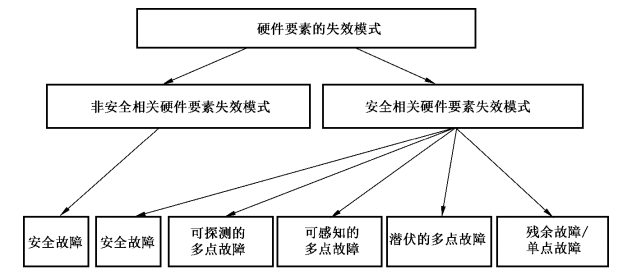EPB功能安全笔记 (11)：FTA定性分析示例 - 知乎