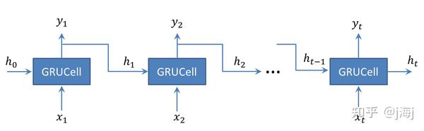 GRU网络结构及pytorch实现 - 知乎