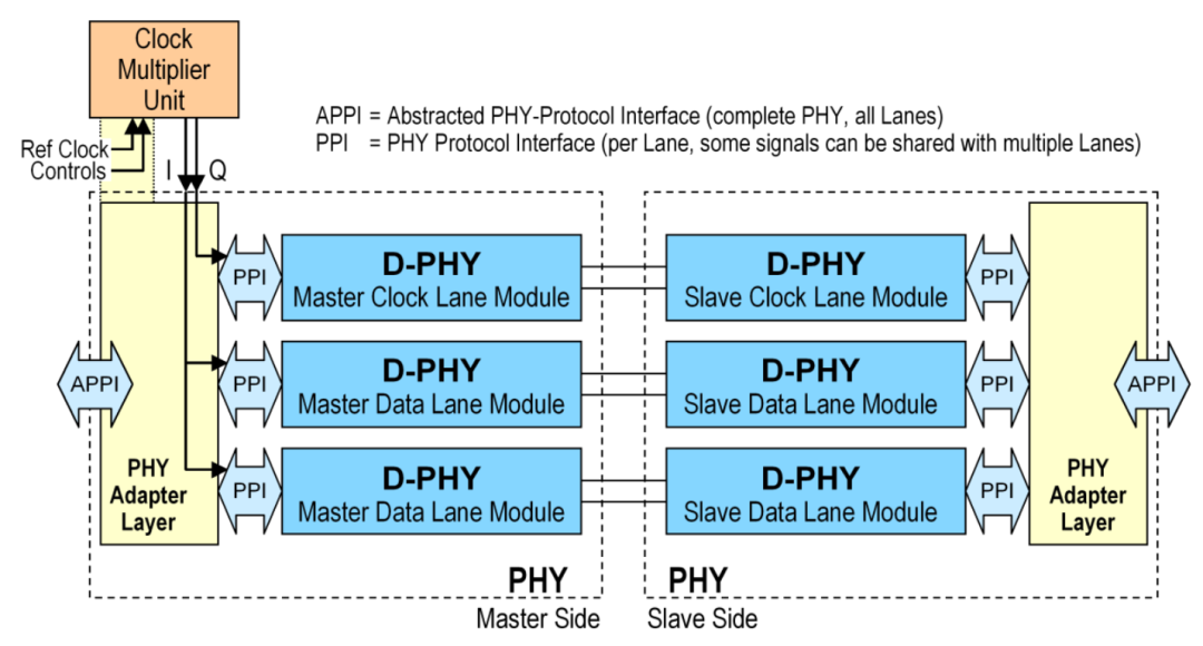 芯片测试——MIPI D-PHY - 知乎