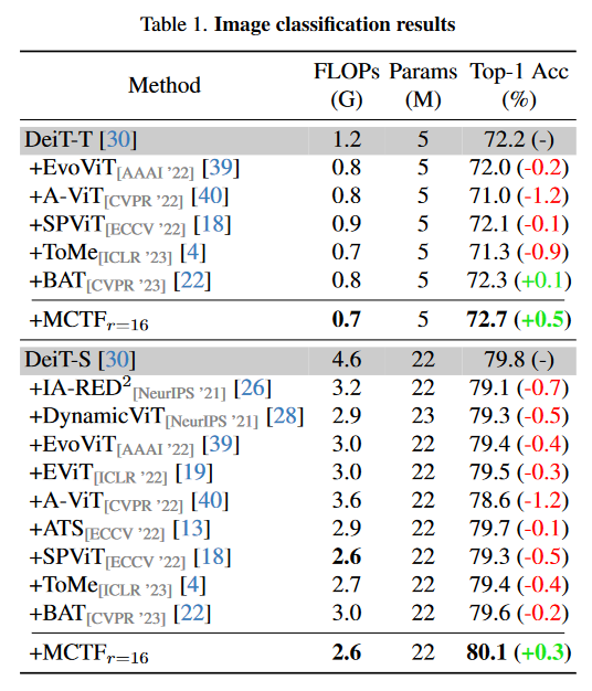 Token Reduction in ViTs——从 Token Pruning 到 Token Fusion - 知乎