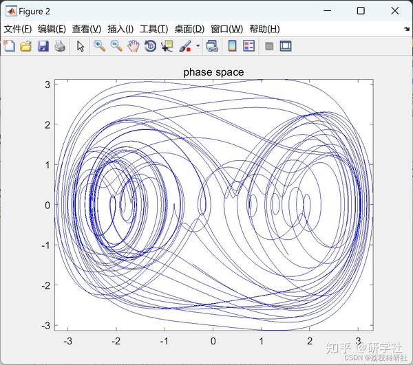 强制达夫振荡器研究【Forced Duffing Oscillator】（Matlab代码实现） - 知乎