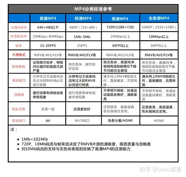 【音视频基础】码流、码率、采样率、比特率、帧速率、分辨率、高清视频的概念 - 知乎