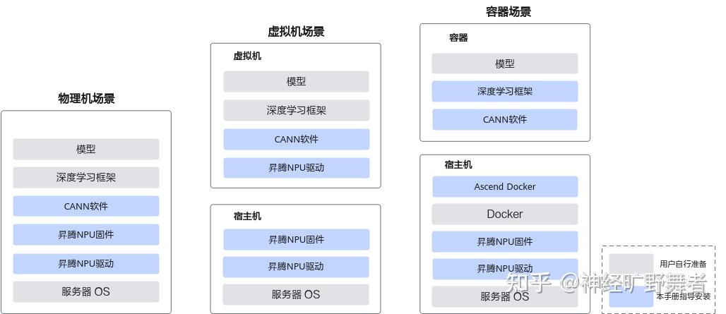 昇腾NPU安装Ascend-cann-toolkit_8.0.RC3.alpha003_linux-aarch64 - 知乎