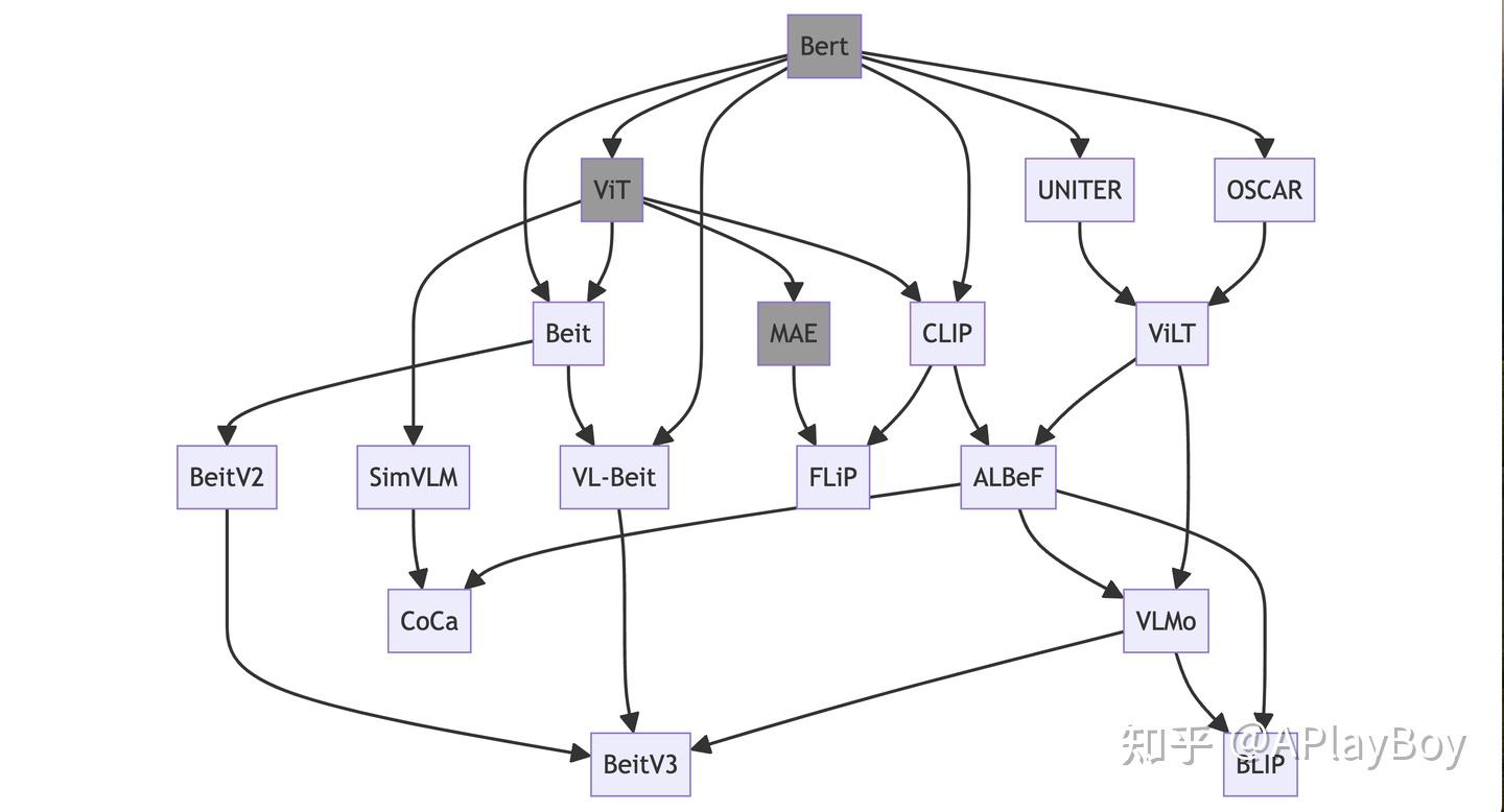 一文搞懂多模态：14个多模态模型+4个周边原理解读（上） - 知乎
