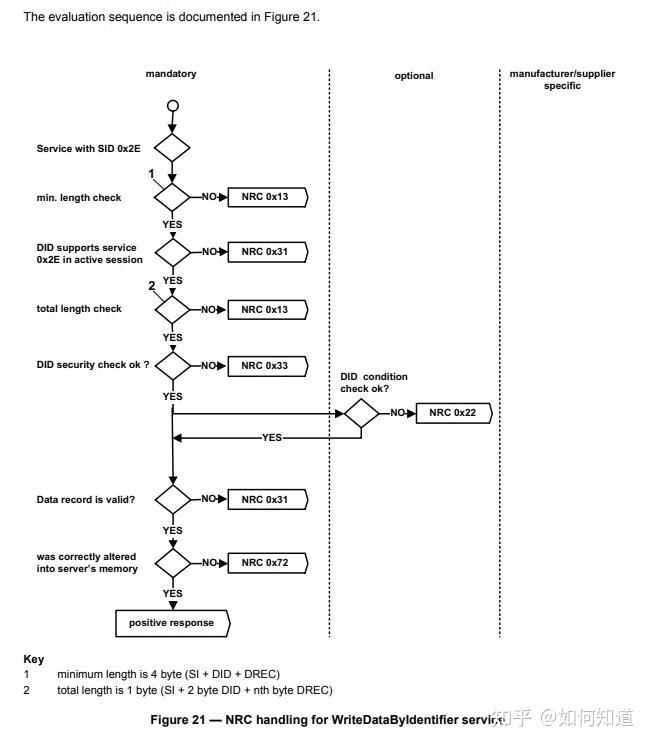 一篇文章带你深度解读UDS NRC优先级 - 知乎