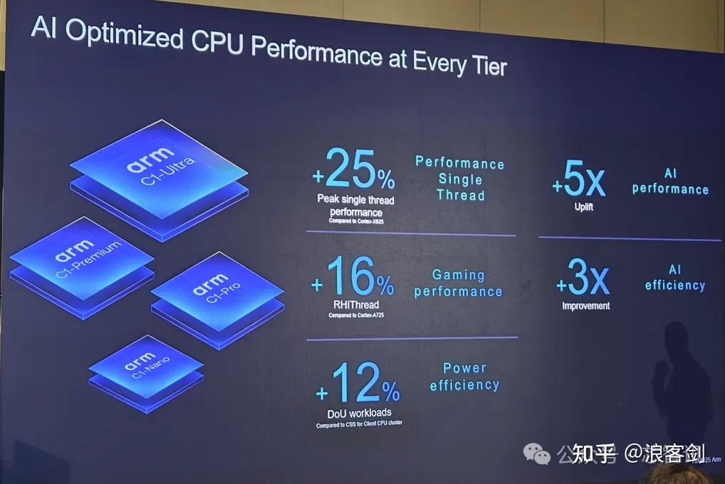 Arm Lumex CSS发布：全新C1 CPU与G1-Ultra GPU详解 - 知乎