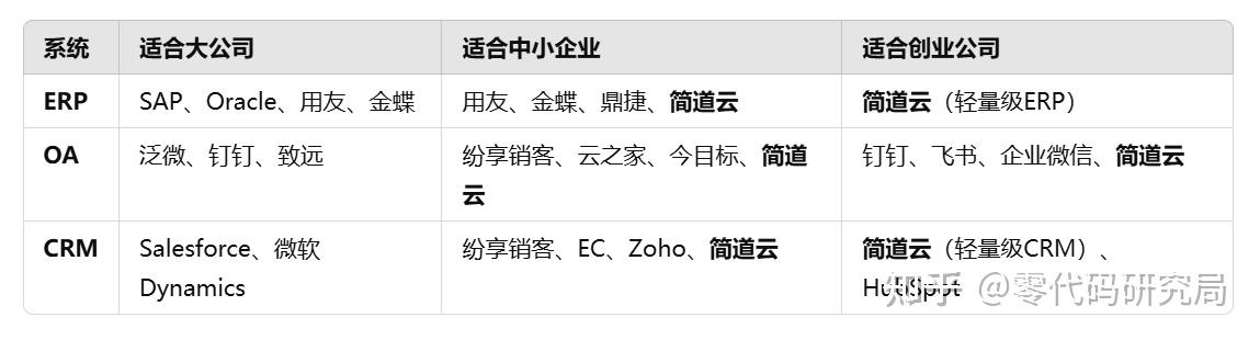 ERP、OA、CRM到底啥区别？90% 的企业选错了，别再踩坑！ - 知乎