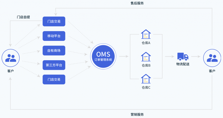 OMS系统的优势、亮点以及可以解决的问题 - 知乎