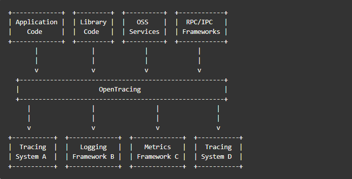 开放分布式追踪（OpenTracing）入门与 Jaeger 实现 - 知乎