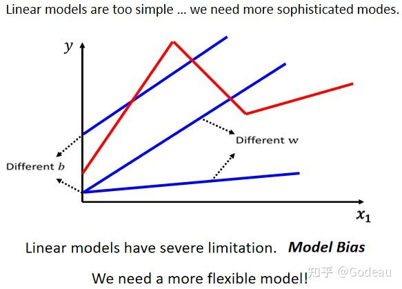 李宏毅机器学习笔记2 - 知乎