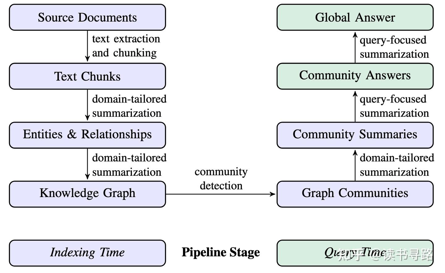 Graph-based RAG介绍： GraphRAG、LightRAG和PathRAG对比 - 知乎