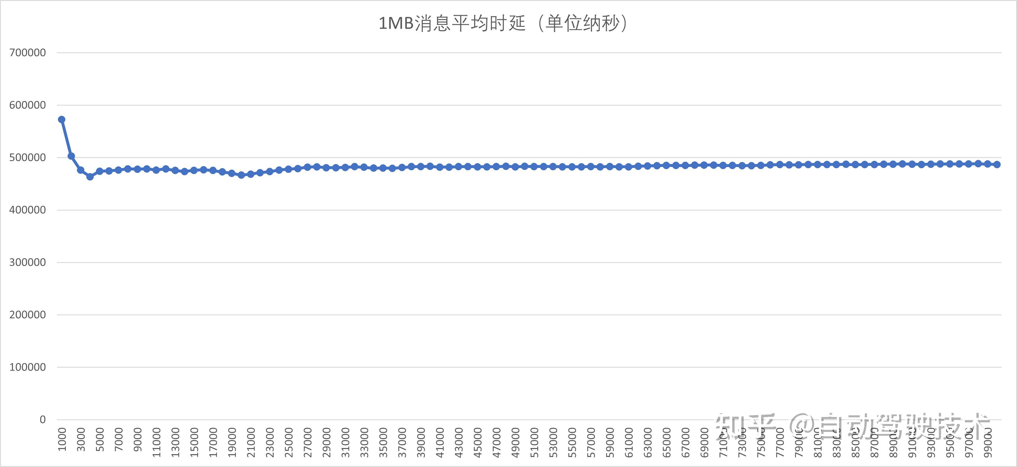 自动驾驶中间件水杉与Apollo CyberRT性能对比 - 知乎