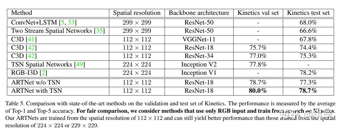 Appearance-and-Relation Networks(ARN) - 知乎