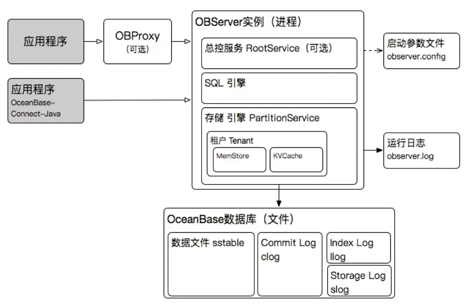 从Oracle、MySQL到OceanBase的入门介绍，看这篇就够了！ - 知乎