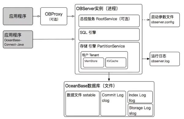 从Oracle、MySQL到OceanBase的入门介绍，看这篇就够了！ - 知乎
