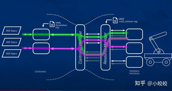 【ROS2】ros2-control应用 - 知乎