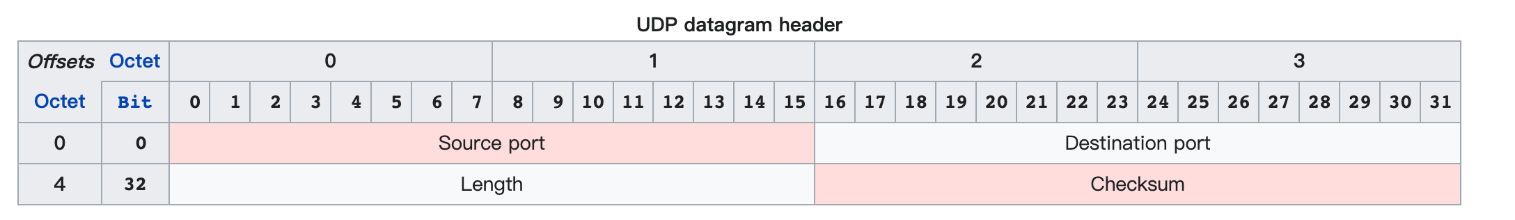 网络协议中的各种“长度” - 知乎