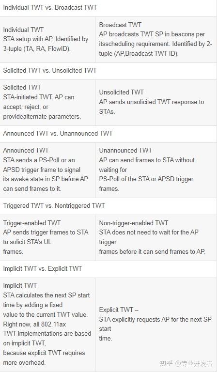 高通WLAN框架学习（23）-- Target wake time (TWT) - 知乎