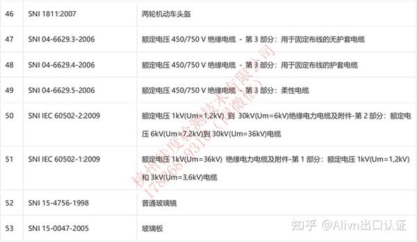 出口至印度尼西亚（印尼）强制认证SNI标准目录及动态——截止2021年12月 - 知乎