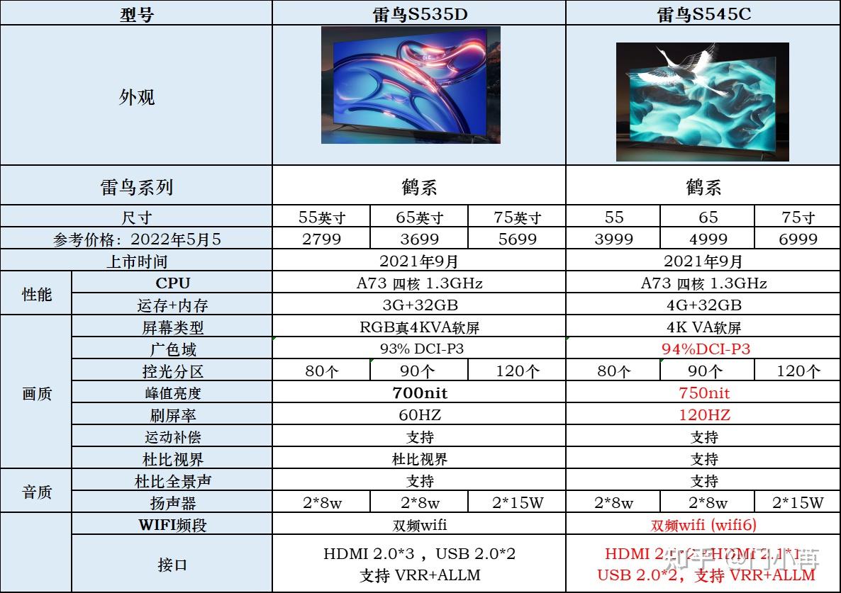 2022年618，TCL雷鸟电视怎么选？不同系列有什么差别？ - 知乎