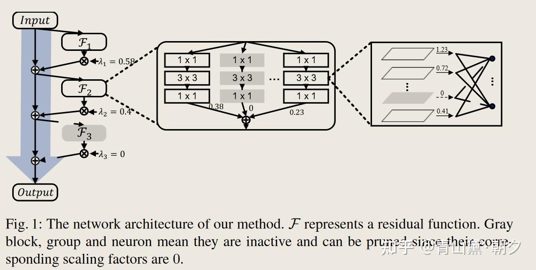 Model Pruning （参考） - 知乎