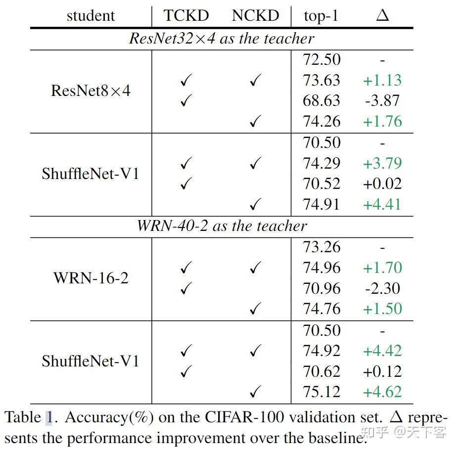 论文笔记：CVPR'22 Decoupled Knowledge Distillation - 知乎