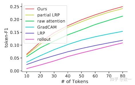 Relevance Rollout，比 attention 更具可解释性的 transformer 解释方法 - 知乎