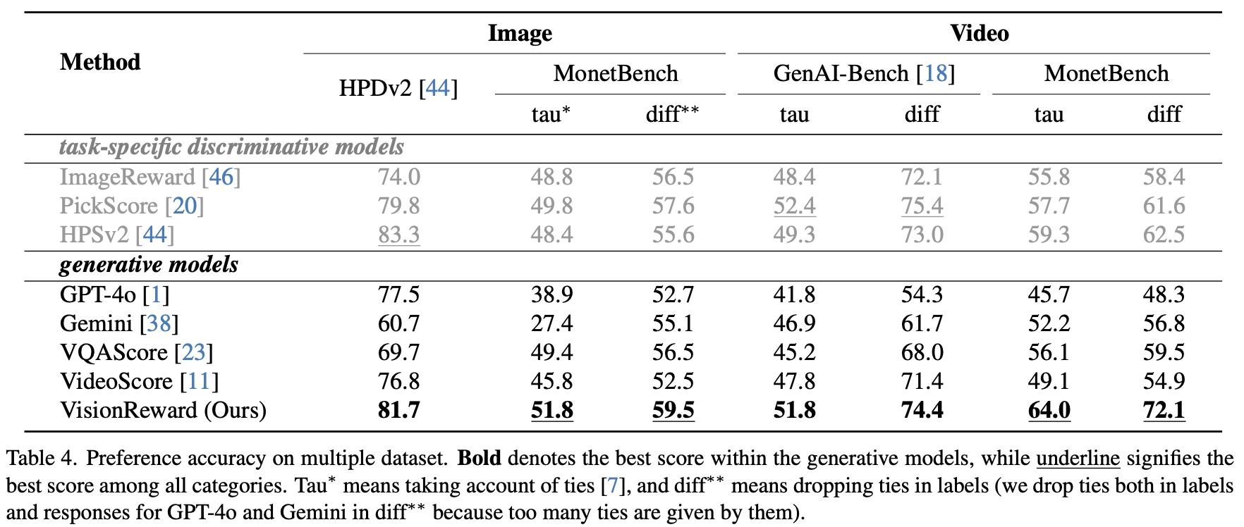 【AAAI 2026】VisionReward：图像和视频生成的细粒度多维度人类偏好学习 - 知乎