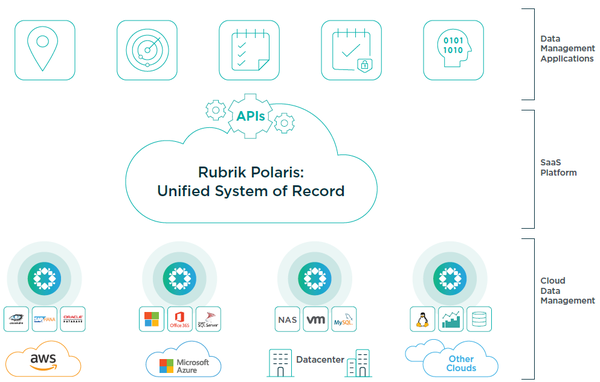 Rubrik一家敢硬刚Gartner的数据保护独角兽 - 知乎
