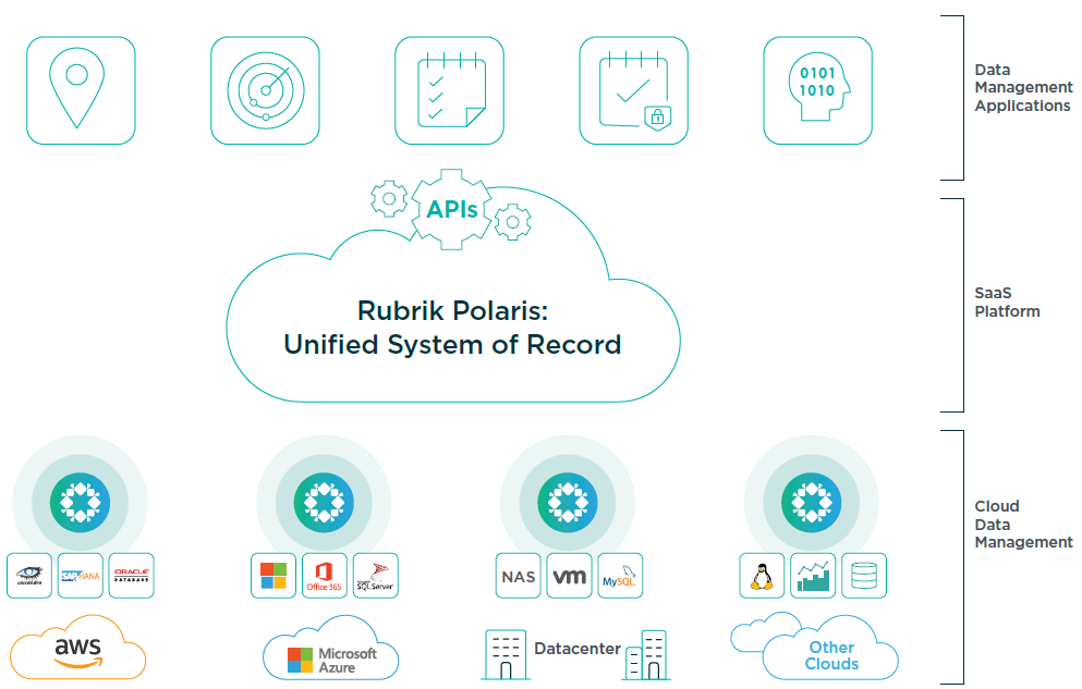 Rubrik一家敢硬刚Gartner的数据保护独角兽 - 知乎