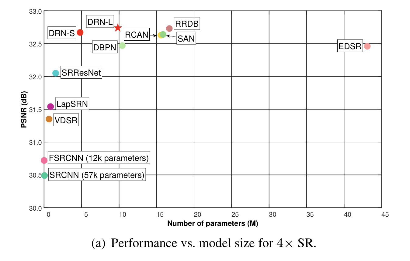 CVPR2020丨DRN：用于单图像超分辨率的对偶回归网络 - 知乎