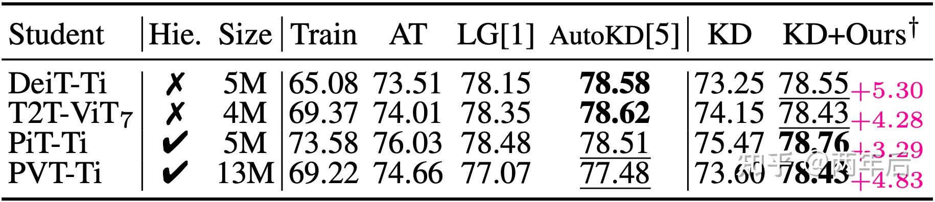 CVPR 2024 | 知识蒸馏中的Logit标准化：辅助logit-based KD算法稳定涨点 - 知乎