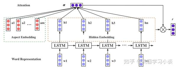（多图）自然语言处理中的注意力机制概述 - 知乎