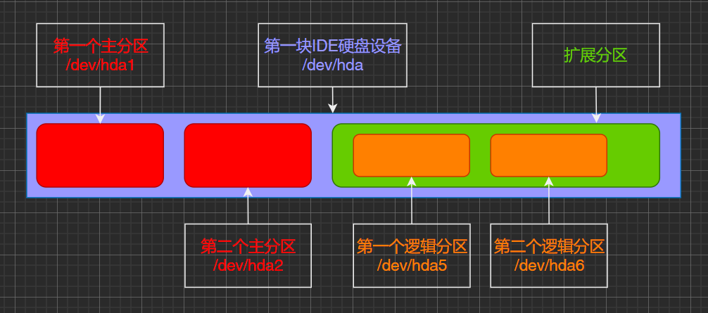 看完就明白/dev/sda、/dev/hda是什么了 - 知乎