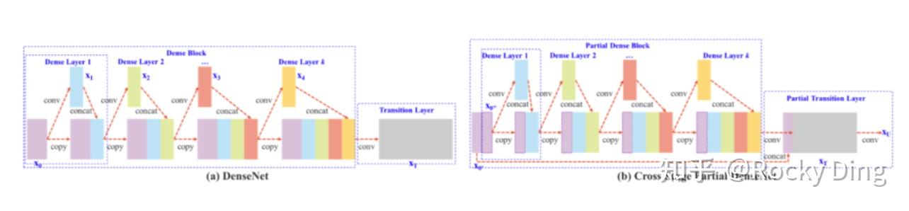 【Make YOLO Great Again】YOLOv1-v7全系列大解析（Backbone篇） - 知乎