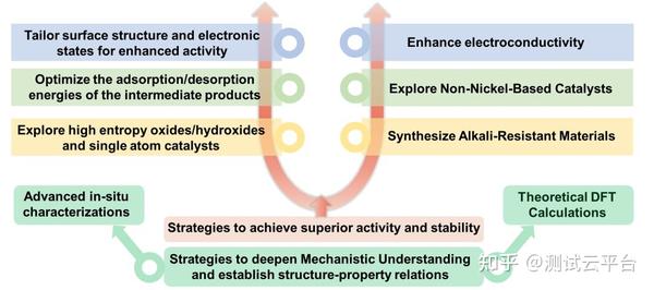 最新UOR综述：应用于尿素氧化反应的过渡金属基催化剂 - 知乎