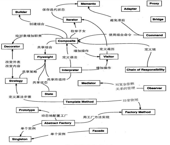 设计模式（design Patterns） ——可复用面向对象软件的基础 知乎