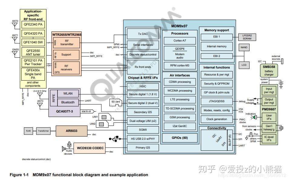 高通9X07模块QMI架构入门学习 - 知乎