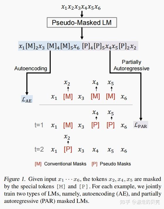 UNILMv2: Pseudo-Masked Language Models for Unified Language Model Pre ...