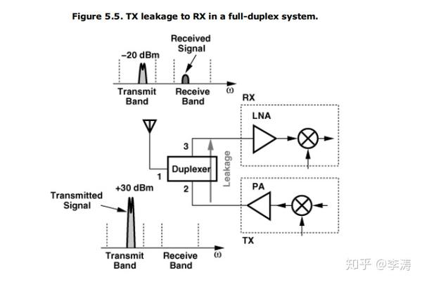 RF Microelectronics学习笔记(4) - 知乎