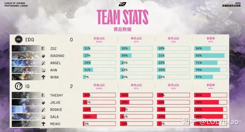 5 月 24 日 LPL 第二赛段骑士之路，iG 3-0 横扫 EDG，如何评价此次比赛双方的发挥？ - 知乎