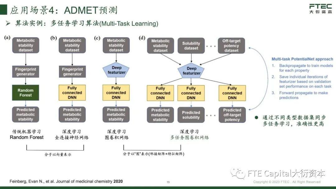 AI in Drug Discovery (AIDD)行业研究报告 - 知乎