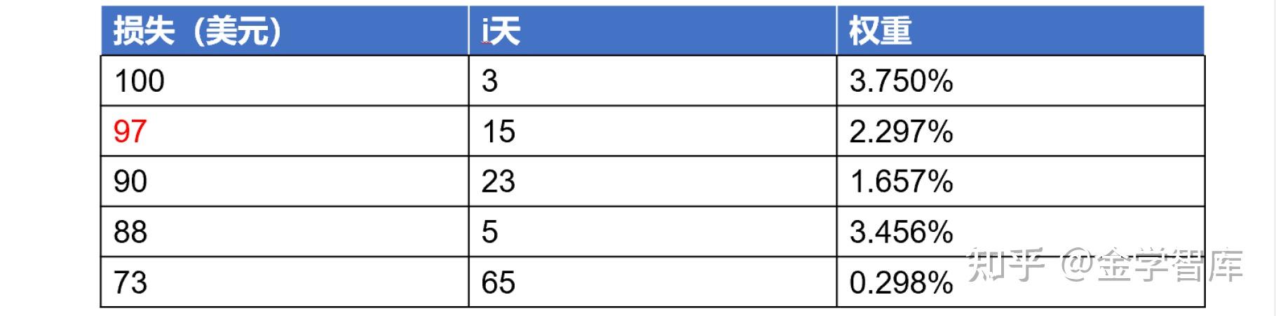 VaR计算及其改进方法总结（FRM二级-市场风险） - 知乎