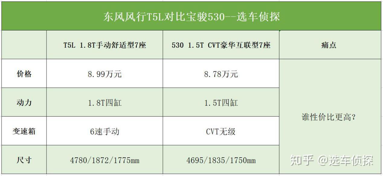 风行T5L对比宝骏530，8万级7座国产SUV怎么选 - 知乎