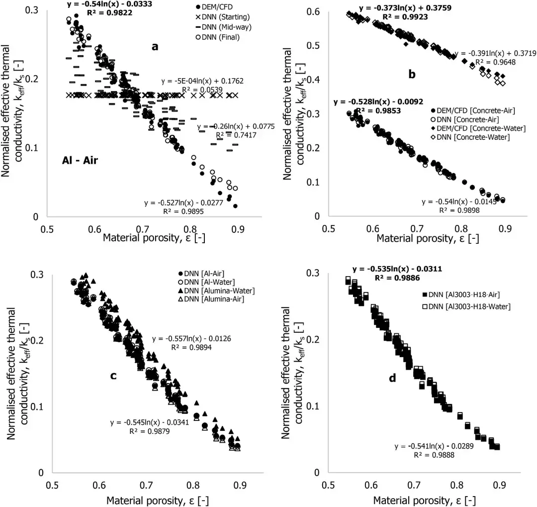 【Simpleware】多孔泡沫-流体系统中渗透率、Forchheimer 系数、有效导热系数的机器学习反向传播网络分析 - 知乎