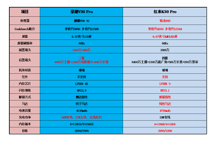红米K30 Pro真能全方位吊打V30 Pro吗？认真你就输了！ - 知乎