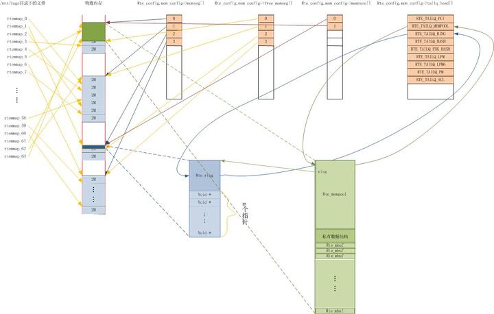 一篇文章搞懂dpdk内存管理 - 知乎