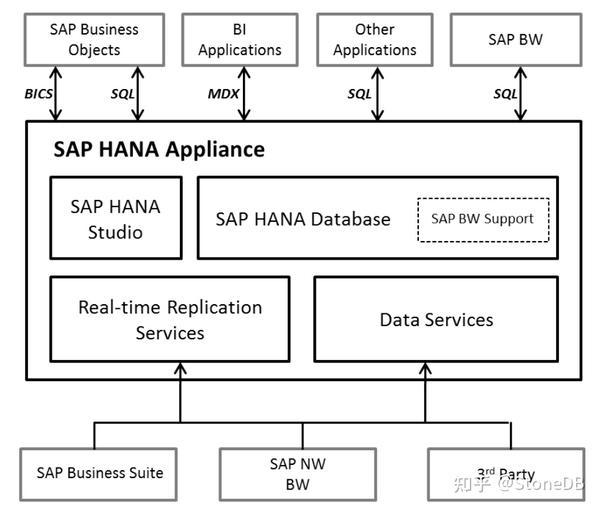 终结对列存数据库的偏见！SAP HANA数据库的高效事务处理 | StoneDB学术分享会 #7 - 知乎
