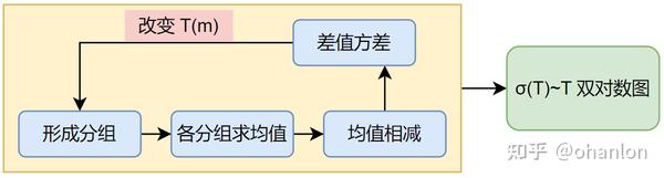 Allan 方差计算方法 - 知乎