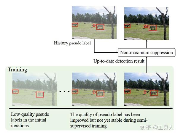 半监督目标检测论文精读——ISMT (Interactive Self-Training with Mean Teacher) - 知乎